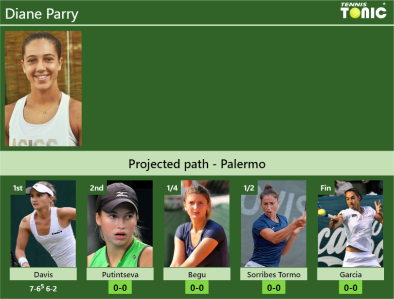 [UPDATED R2]. Prediction, H2H of Diane Parry's draw vs Putintseva, Begu, Sorribes Tormo, Garcia ...