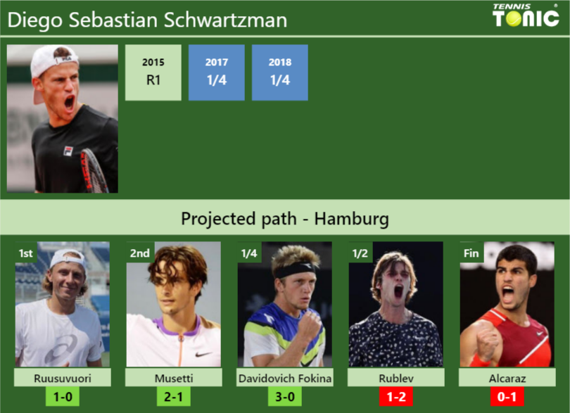 HAMBURG DRAW. Diego Sebastian Schwartzman's prediction with Ruusuvuori next. H2H and rankings ...