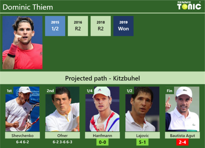 [UPDATED QF]. Prediction, H2H of Dominic Thiem's draw vs Hanfmann, Lajovic, Bautista Agut to win ...