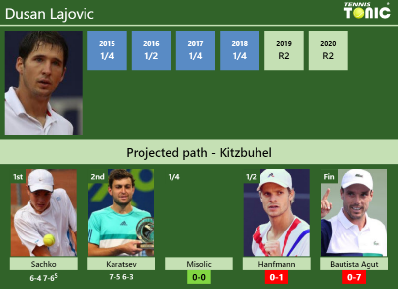 [UPDATED QF]. Prediction, H2H of Dusan Lajovic's draw vs Misolic, Hanfmann, Bautista Agut to win ...