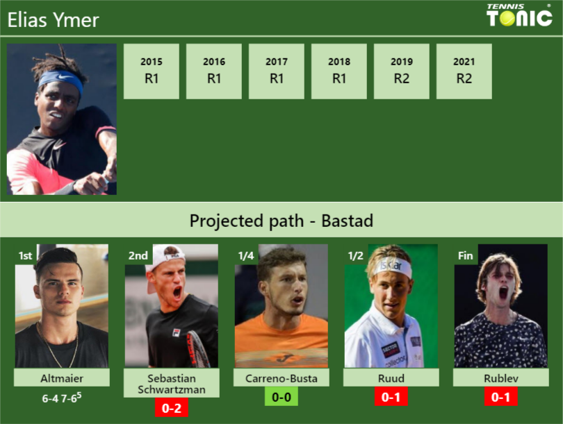 [UPDATED R2]. Prediction, H2H of Elias Ymer's draw vs Sebastian Schwartzman, Carreno-Busta, Ruud ...