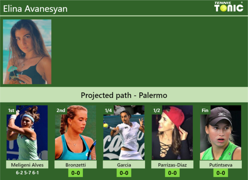 [UPDATED R2]. Prediction, H2H of Elina Avanesyan's draw vs Bronzetti, Garcia, Parrizas-Diaz ...