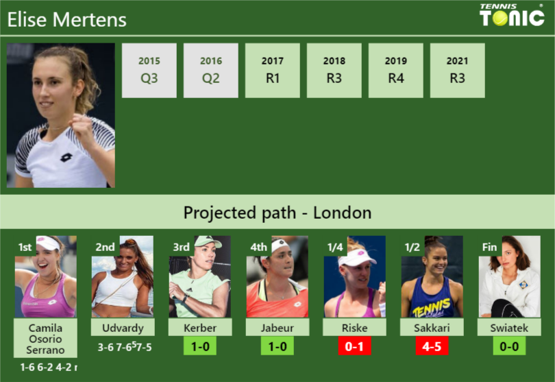 [UPDATED R3]. Prediction, H2H of Elise Mertens's draw vs Kerber, Jabeur, Riske, Sakkari, Swiatek ...