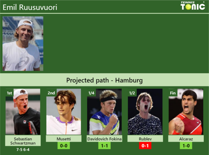 [UPDATED R2]. Prediction, H2H of Emil Ruusuvuori's draw vs Musetti, Davidovich Fokina, Rublev ...