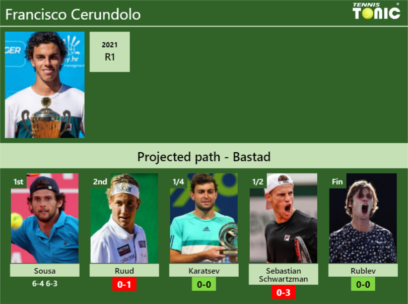 [UPDATED R2]. Prediction, H2H of Francisco Cerundolo's draw vs Ruud, Karatsev, Sebastian ...