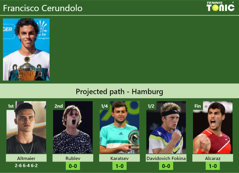 [UPDATED R2]. Prediction, H2H of Francisco Cerundolo's draw vs Rublev, Karatsev, Davidovich ...