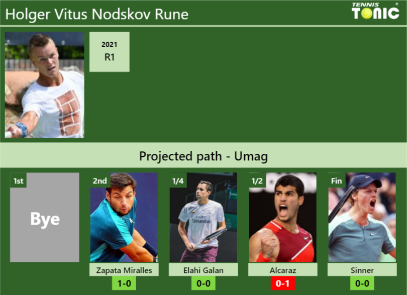 UMAG DRAW. Holger Vitus Nodskov Rune's prediction with Zapata Miralles next. H2H and rankings ...