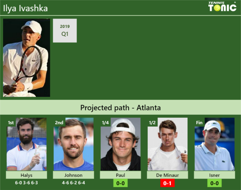 [UPDATED QF]. Prediction, H2H of Ilya Ivashka's draw vs Paul, De Minaur, Isner to win Atlanta ...