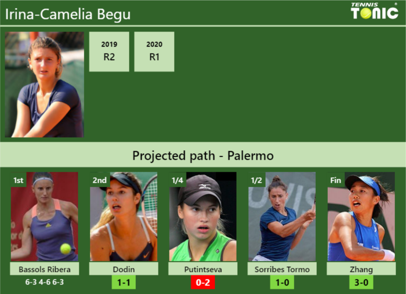 [UPDATED R2]. Prediction, H2H of Irina-Camelia Begu's draw vs Dodin, Putintseva, Sorribes Tormo ...
