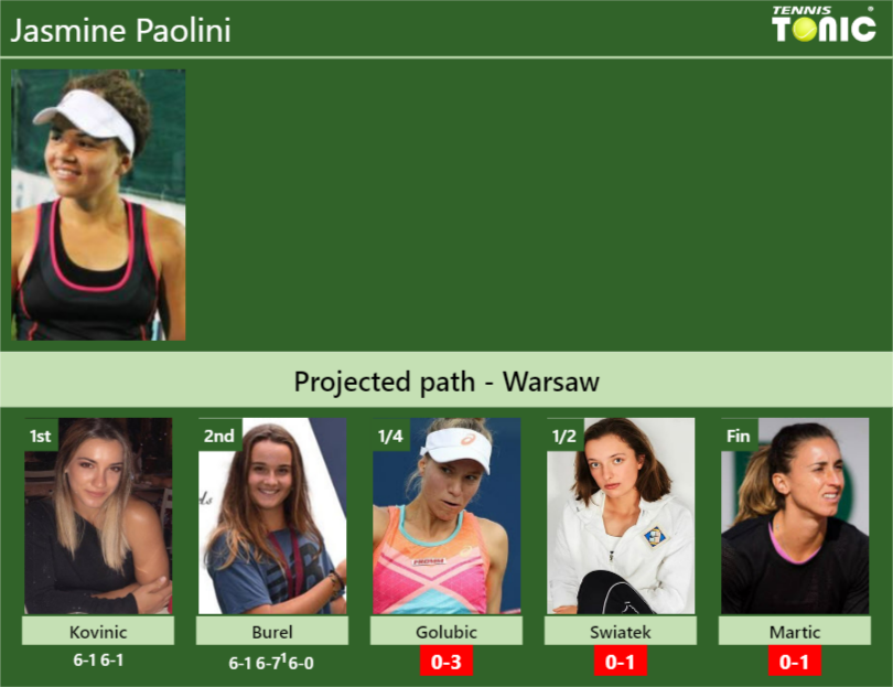 [UPDATED QF]. Prediction, H2H of Jasmine Paolini's draw vs Golubic, Swiatek, Martic to win ...