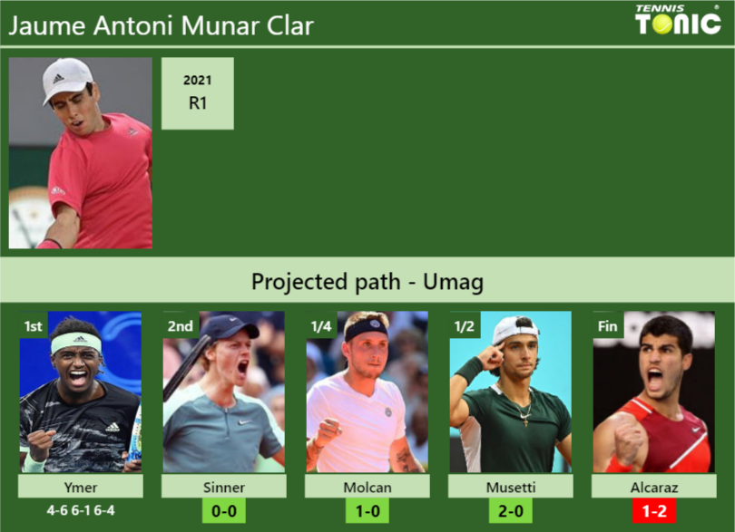 [UPDATED R2]. Prediction, H2H of Jaume Antoni Munar Clar's draw vs Sinner, Molcan, Musetti ...