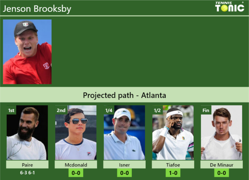 [UPDATED R2]. Prediction, H2H of Jenson Brooksby's draw vs Mcdonald, Isner, Tiafoe, De Minaur to ...