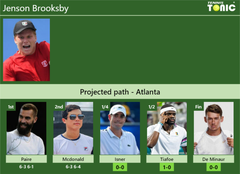 [UPDATED QF]. Prediction, H2H of Jenson Brooksby's draw vs Isner, Tiafoe, De Minaur to win ...