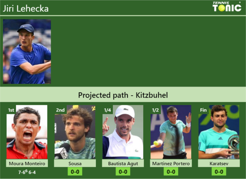 [UPDATED R2]. Prediction, H2H of Jiri Lehecka's draw vs Sousa, Bautista Agut, Martinez Portero ...