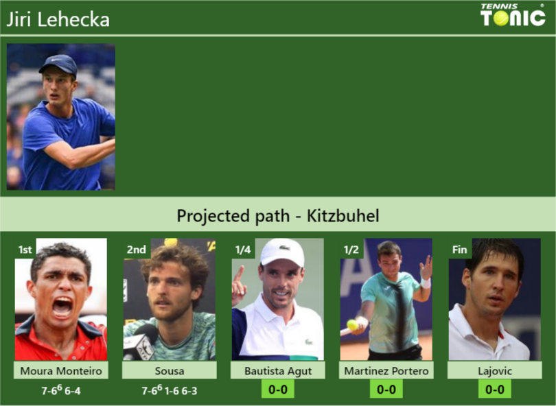 [UPDATED QF]. Prediction, H2H of Jiri Lehecka's draw vs Bautista Agut, Martinez Portero, Lajovic ...