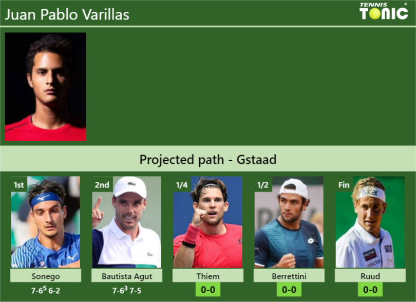 [UPDATED QF]. Prediction, H2H of Juan Pablo Varillas's draw vs Thiem, Berrettini, Ruud to win ...