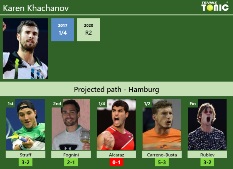 HAMBURG DRAW. Karen Khachanov's prediction with Struff next. H2H and rankings - Tennis Tonic ...