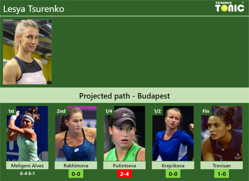 [UPDATED R2]. Prediction, H2H of Lesya Tsurenko's draw vs Rakhimova, Putintseva, Krejcikova ...