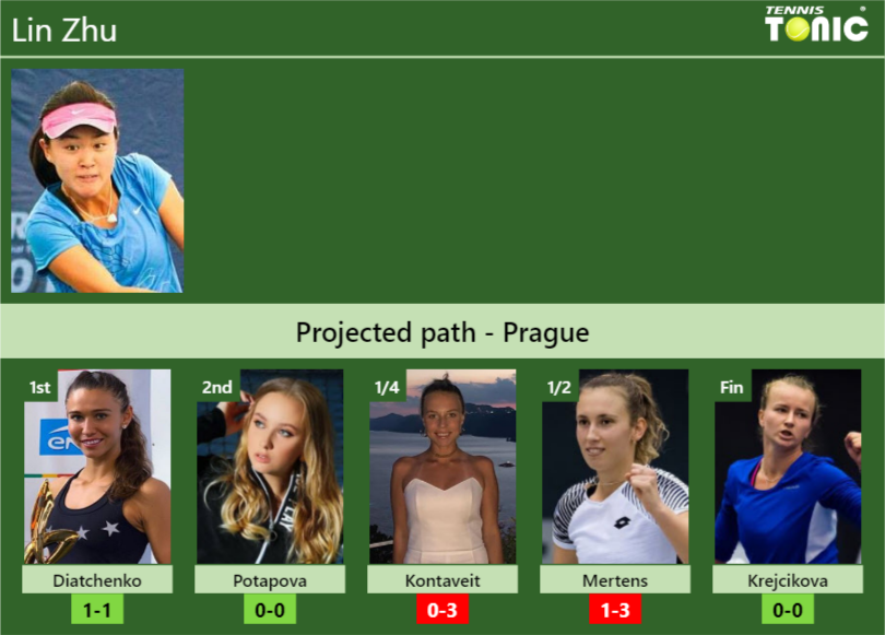 PRAGUE DRAW. Lin Zhu's prediction with Diatchenko next. H2H and rankings - Tennis Tonic - News ...