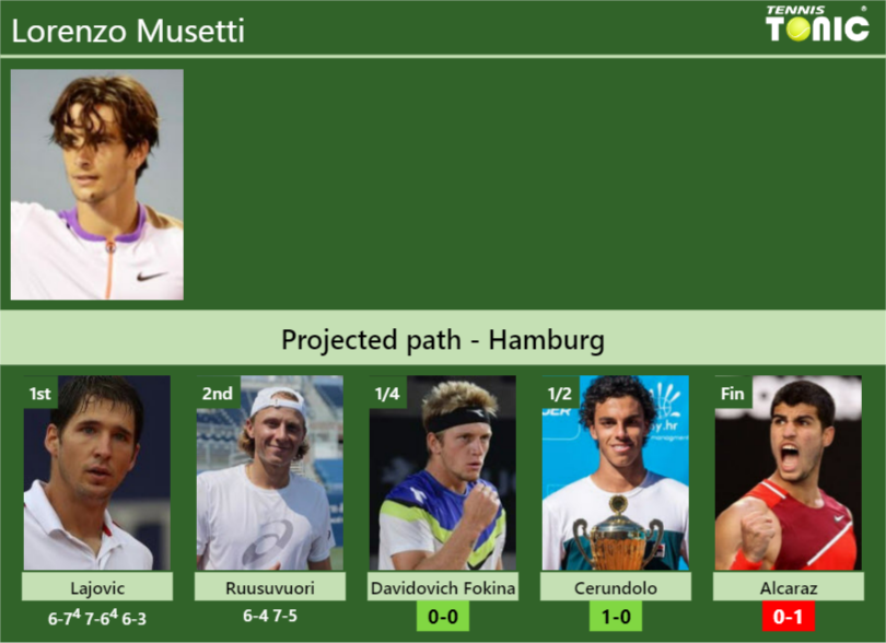 [UPDATED QF]. Prediction, H2H of Lorenzo Musetti's draw vs Davidovich Fokina, Cerundolo, Alcaraz ...