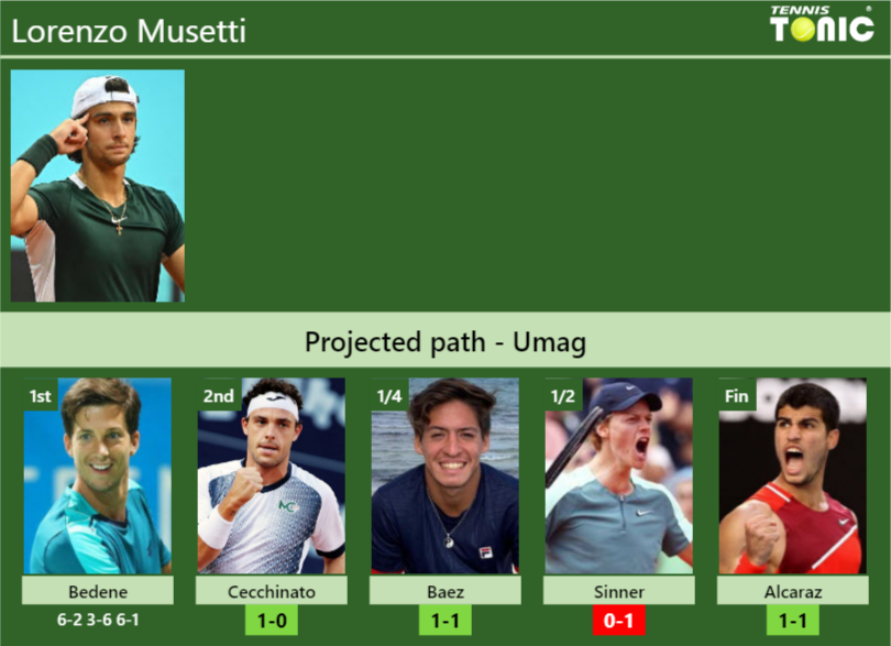 [UPDATED R2]. Prediction, H2H of Lorenzo Musetti's draw vs Cecchinato, Baez, Sinner, Alcaraz to ...