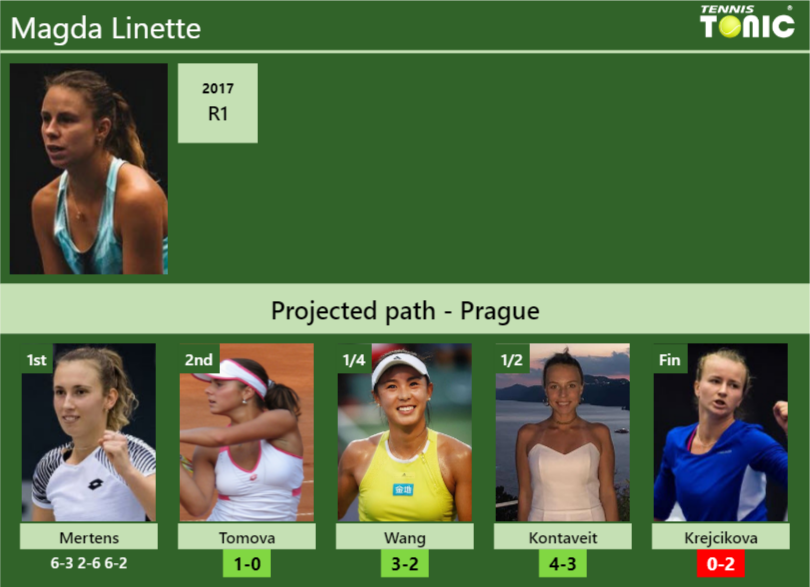 [UPDATED R2]. Prediction, H2H of Magda Linette's draw vs Tomova, Wang, Kontaveit, Krejcikova to ...