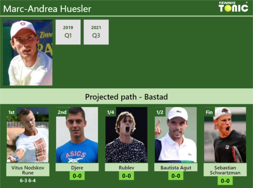 [UPDATED R2]. Prediction, H2H of Marc-Andrea Huesler's draw vs Djere, Rublev, Bautista Agut ...