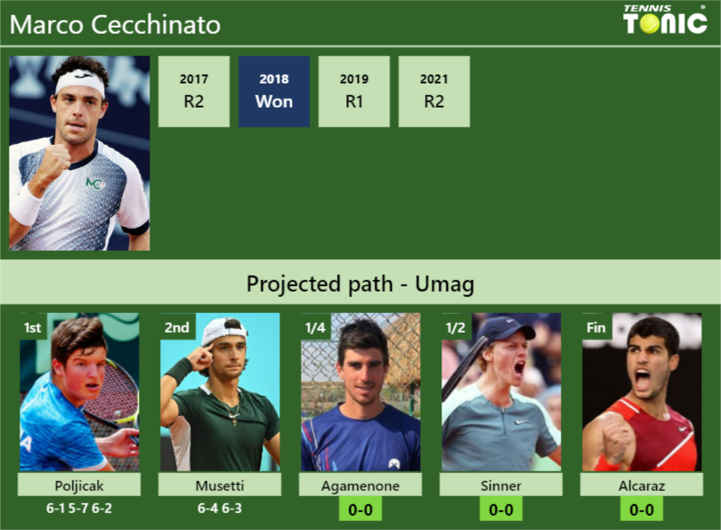 [UPDATED QF]. Prediction, H2H of Marco Cecchinato's draw vs Agamenone, Sinner, Alcaraz to win ...