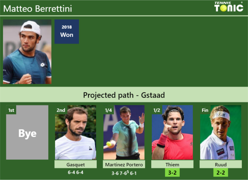 [UPDATED SF]. Prediction, H2H of Matteo Berrettini's draw vs Thiem, Ruud to win Gstaad - Tennis ...
