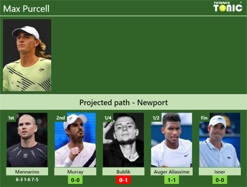[UPDATED R2]. Prediction, H2H of Max Purcell's draw vs Murray, Bublik, Auger Aliassime, Isner to ...