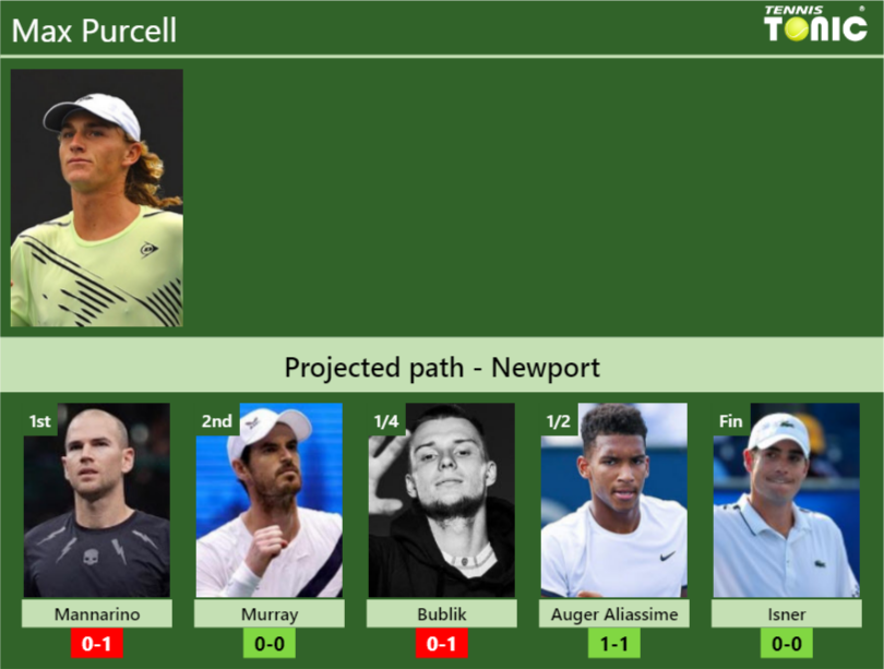 NEWPORT DRAW. Max Purcell's prediction with Mannarino next. H2H and rankings - Tennis Tonic ...