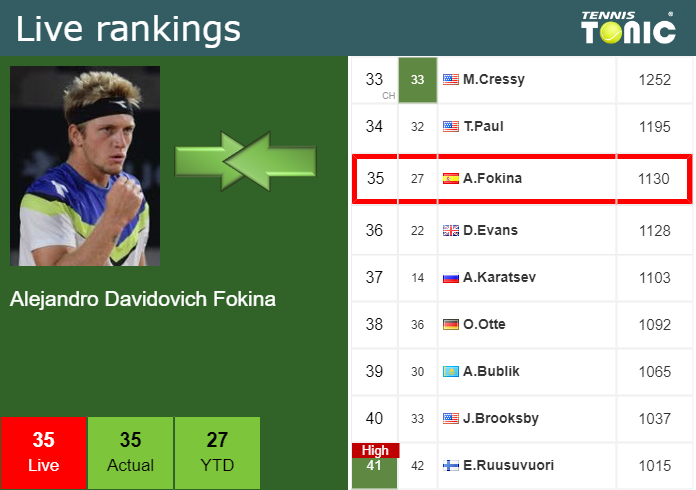 LIVE RANKINGS. Davidovich Fokina improves his position right before squaring off with Van De ...
