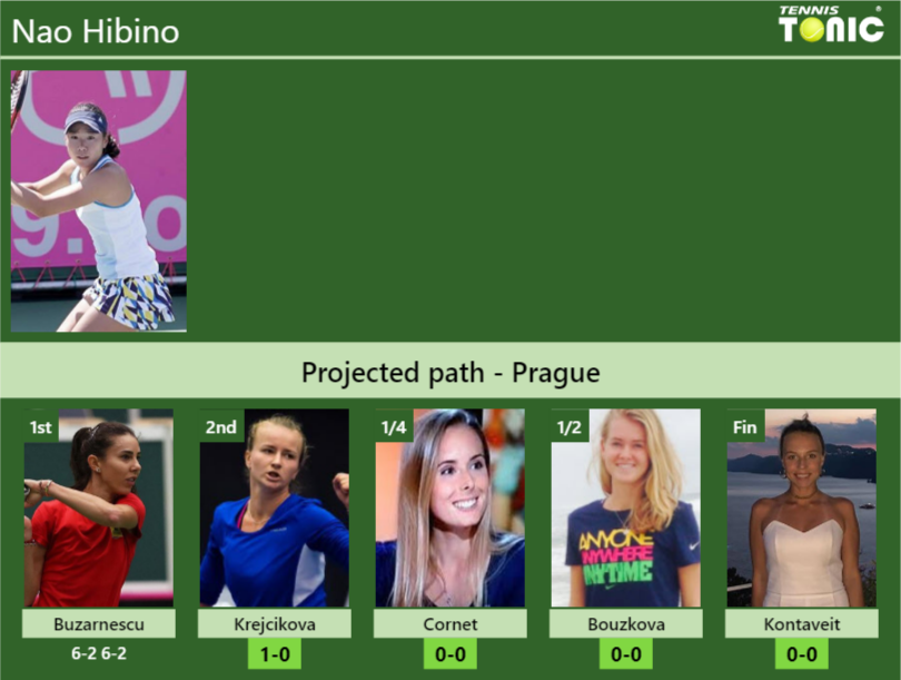 [UPDATED R2]. Prediction, H2H of Nao Hibino's draw vs Krejcikova, Cornet, Bouzkova, Kontaveit to ...