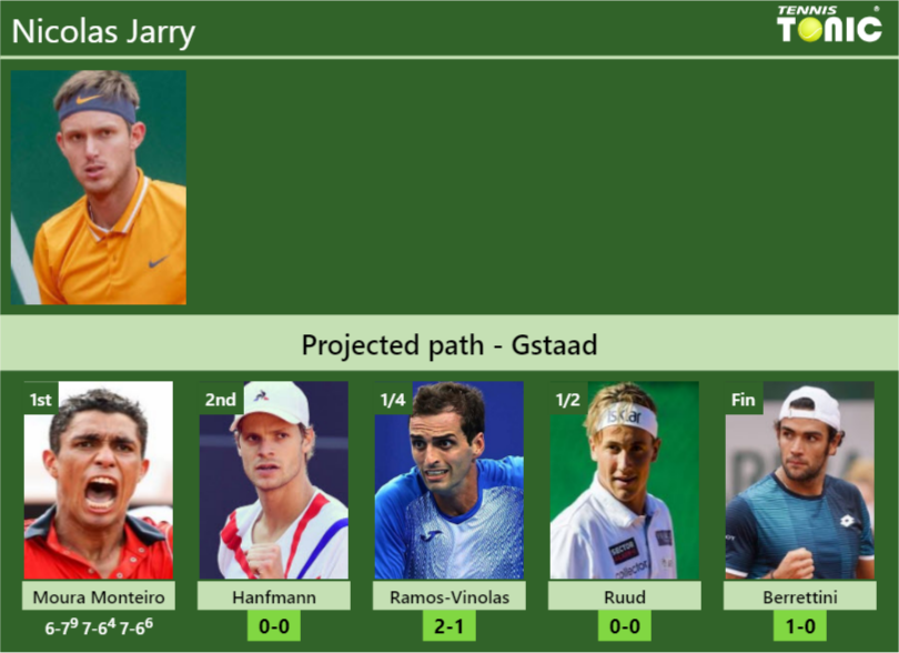 [UPDATED R2]. Prediction, H2H of Nicolas Jarry's draw vs Hanfmann, Ramos-Vinolas, Ruud ...