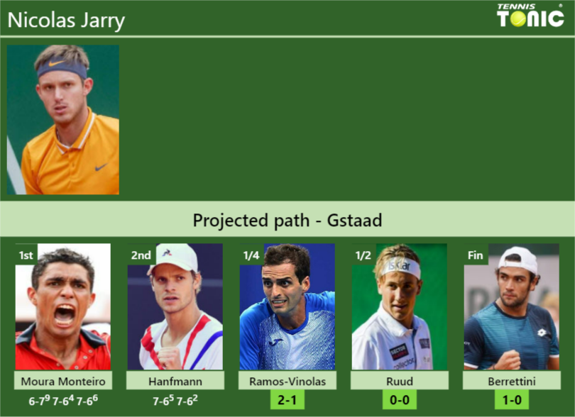 [UPDATED QF]. Prediction, H2H of Nicolas Jarry's draw vs Ramos-Vinolas, Ruud, Berrettini to win ...