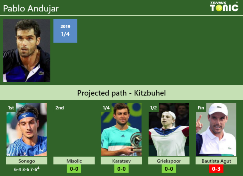 [UPDATED R2]. Prediction, H2H of Pablo Andujar's draw vs Misolic, Karatsev, Griekspoor, Bautista ...