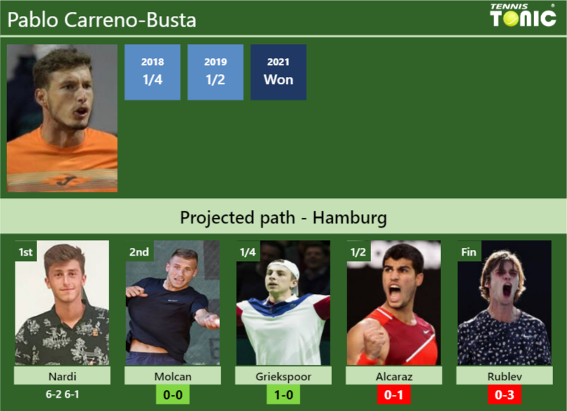 [UPDATED R2]. Prediction, H2H of Pablo Carreno-Busta's draw vs Molcan, Griekspoor, Alcaraz ...