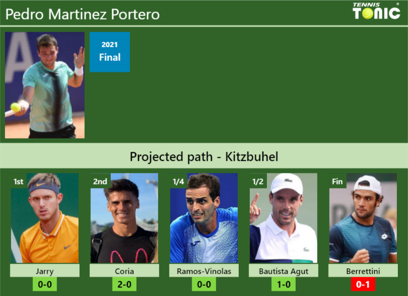 KITZBUHEL DRAW. Pedro Martinez Portero's prediction with Jarry next. H2H and rankings - Tennis ...