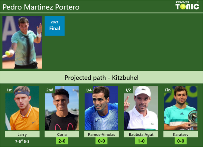 [UPDATED R2]. Prediction, H2H of Pedro Martinez Portero's draw vs Coria, Ramos-Vinolas, Bautista ...