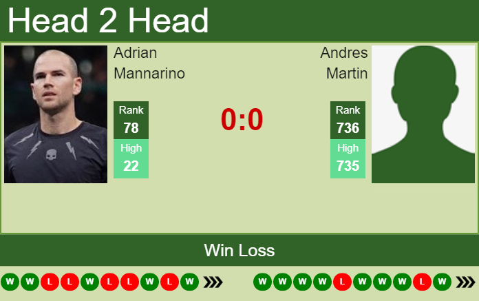 H2H, PREDICTION Adrian Mannarino vs Andres Martin | Atlanta odds ...
