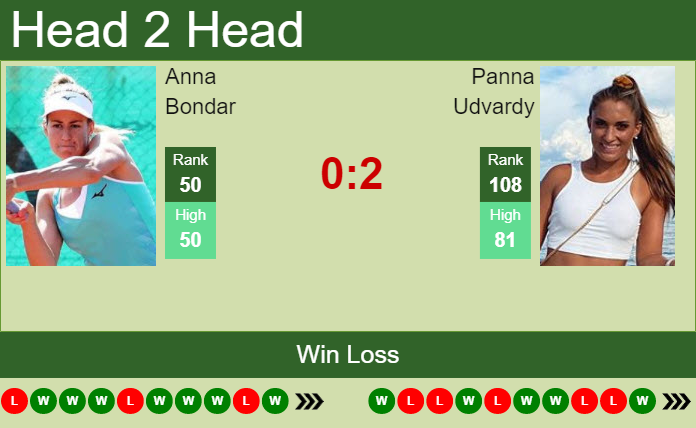 H2H, PREDICTION Anna Bondar vs Panna Udvardy | Palermo odds, preview, pick - Tennis Tonic - News ...