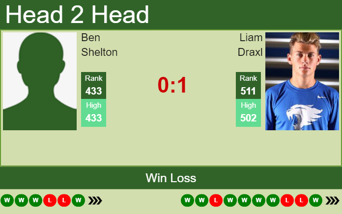 H2H, PREDICTION Ben Shelton vs Liam Draxl | Rome Challenger odds, preview, pick - Tennis Tonic ...