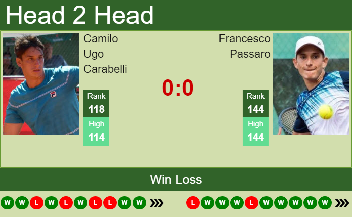 H2H, PREDICTION Camilo Ugo Carabelli vs Francesco Passaro | San Benedetto Challenger odds ...