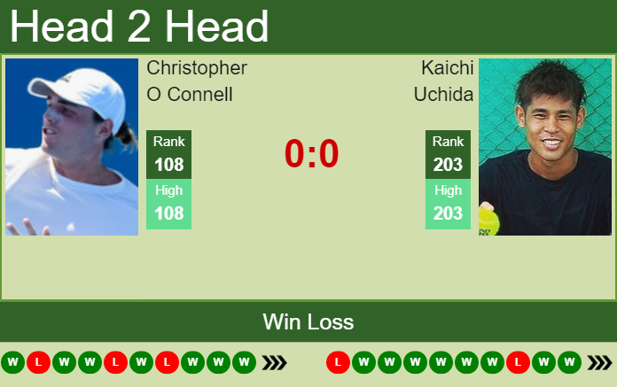 H2H, PREDICTION Christopher O Connell vs Kaichi Uchida | Porto Challenger odds, preview, pick ...