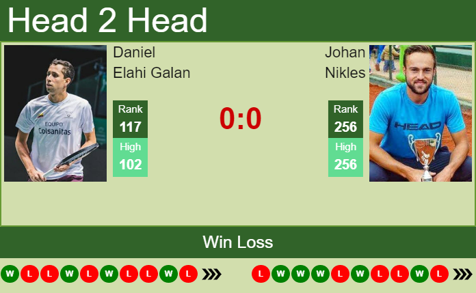 H2H, PREDICTION Daniel Elahi Galan vs Johan Nikles | Hamburg odds, preview, pick - Tennis Tonic ...