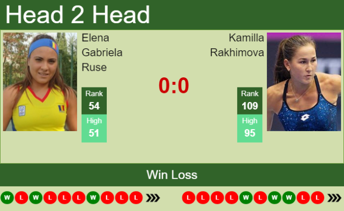 H2H, PREDICTION Elena Gabriela Ruse vs Kamilla Rakhimova | Budapest odds, preview, pick - Tennis ...