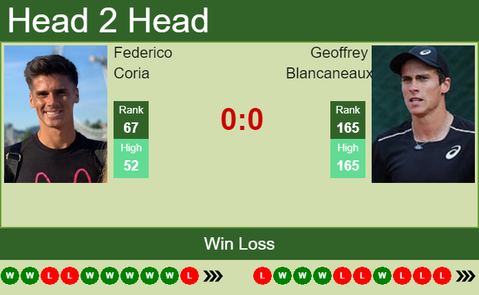 H2H, PREDICTION Federico Coria vs Geoffrey Blancaneaux | Braunschweig Challenger odds, preview ...