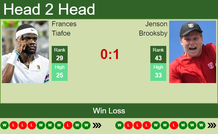 H2H, PREDICTION Frances Tiafoe vs Jenson Brooksby | Atlanta odds, preview, pick - Tennis Tonic ...