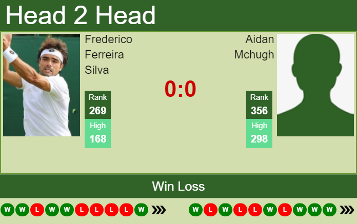 H2H, PREDICTION Frederico Ferreira Silva vs Aidan Mchugh | Porto Challenger odds, preview, pick ...