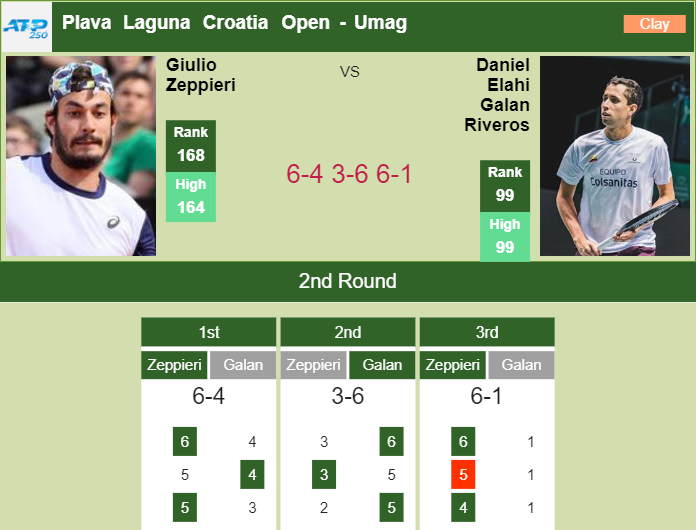 Giulio Zeppieri surprises Elahi Galan Riveros in the 2nd round of the Plava Laguna Croatia Open ...